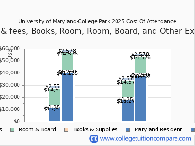 UMD - Tuition & Fees, Net Price
