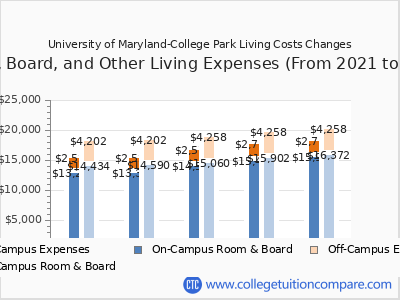 UMD - Tuition & Fees, Net Price