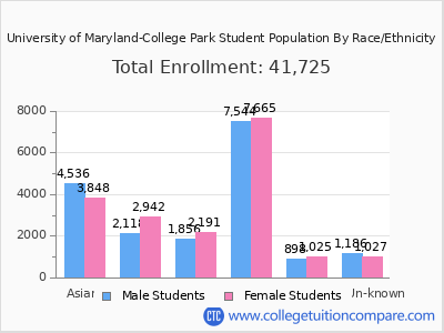 UMD - Student Population and Demographics