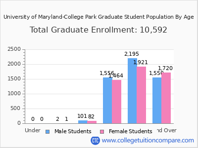UMD - Student Population and Demographics