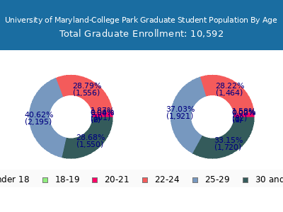 UMD - Student Population and Demographics