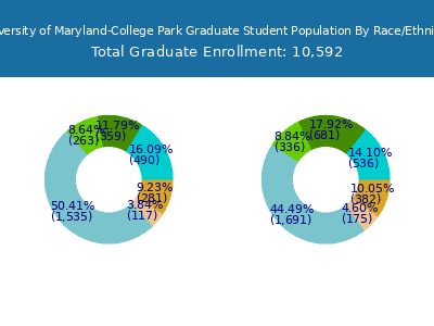 UMD - Student Population and Demographics