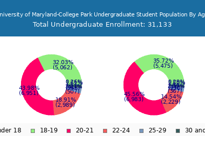 UMD - Student Population and Demographics