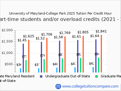 UMD - Tuition & Fees, Net Price