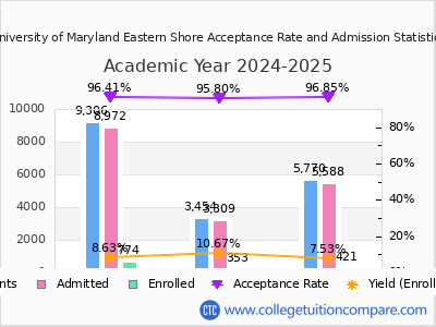 UMES Acceptance Rate and SAT/ACT Scores