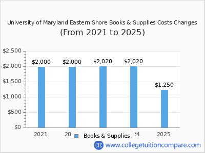 UMES - Tuition & Fees, Net Price