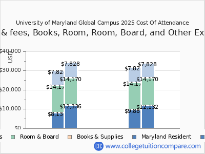 UMUC - Tuition & Fees, Net Price