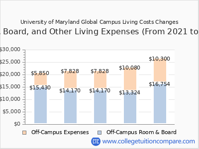 UMUC - Tuition & Fees, Net Price