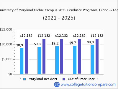 UMUC - Tuition & Fees, Net Price