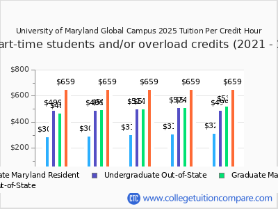 UMUC - Tuition & Fees, Net Price