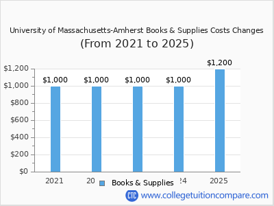 UMass Amherst - Tuition & Fees, Net Price