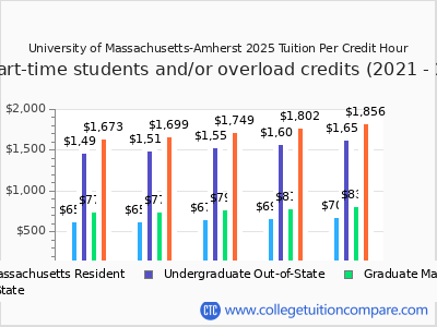 UMass Amherst - Tuition & Fees, Net Price
