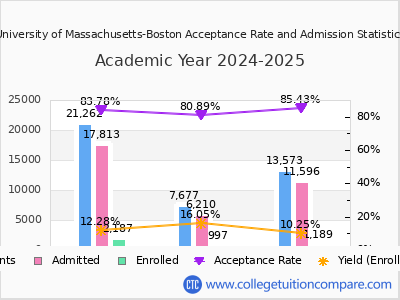 UMass - Boston Acceptance Rate and SAT/ACT Scores
