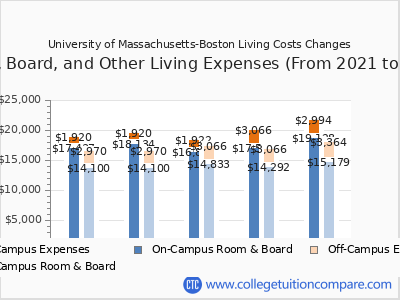 UMass - Boston - Tuition & Fees, Net Price