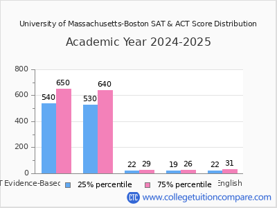 UMass - Boston Acceptance Rate and SAT/ACT Scores