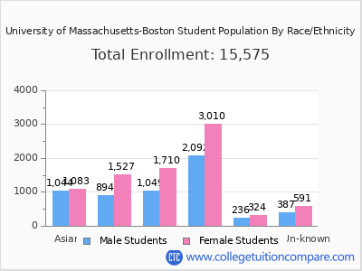 UMass - Boston - Student Population and Demographics
