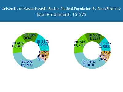 UMass - Boston - Student Population and Demographics