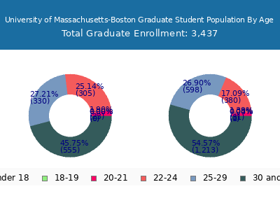 UMass - Boston - Student Population and Demographics