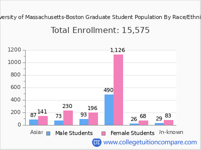 UMass - Boston - Student Population and Demographics