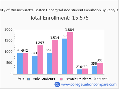 UMass - Boston - Student Population and Demographics