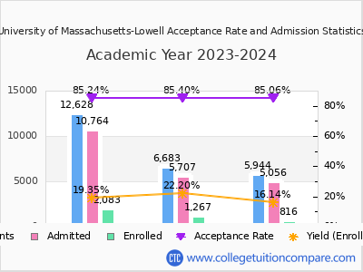 UMass - Lowell Acceptance Rate and SAT/ACT Scores