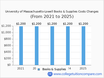 UMass - Lowell - Tuition & Fees, Net Price