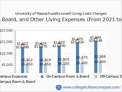 UMass - Lowell - Tuition & Fees, Net Price