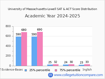 UMass - Lowell Acceptance Rate and SAT/ACT Scores