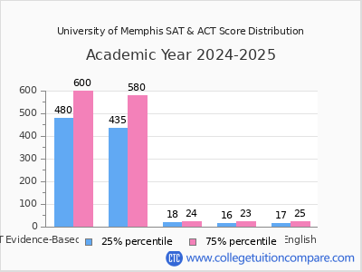 UofM Acceptance Rate and SAT/ACT Scores