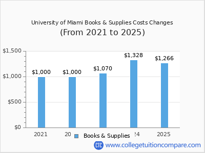 University of Miami - Tuition & Fees, Net Price