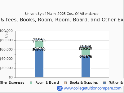 University of Miami - Tuition & Fees, Net Price
