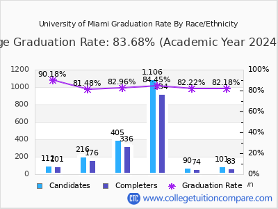 University of Miami Graduation Rate