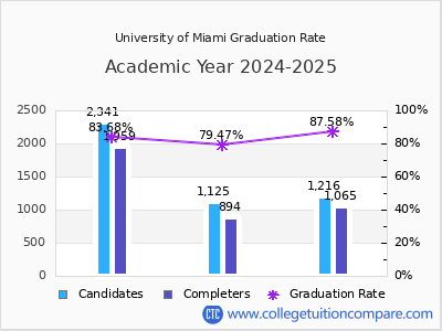 University of Miami Graduation Rate