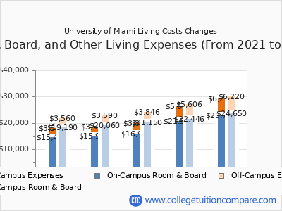 University of Miami - Tuition & Fees, Net Price