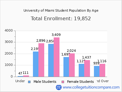 University of Miami - Student Population and Demographics