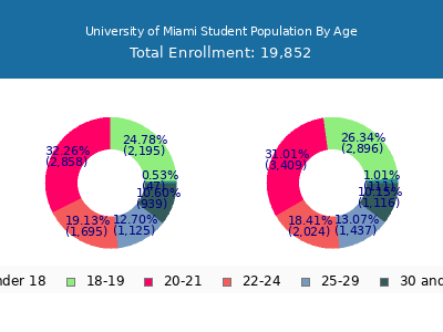 University of Miami - Student Population and Demographics