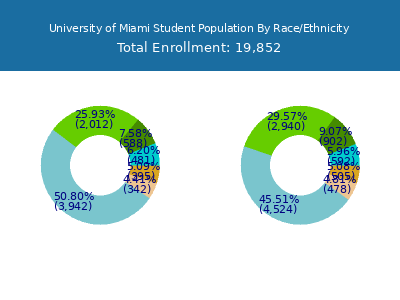 University of Miami - Student Population and Demographics