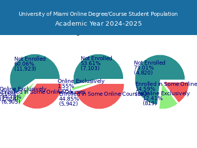 University of Miami - Student Population and Demographics
