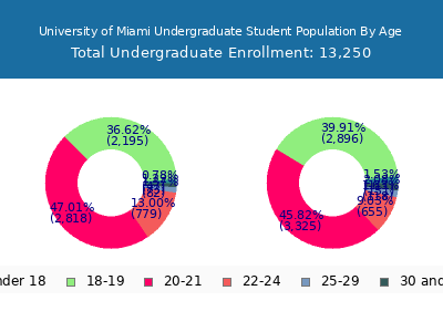 University of Miami - Student Population and Demographics