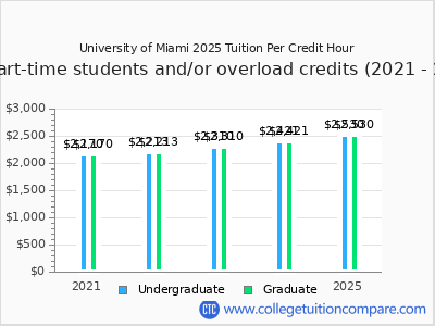 University of Miami - Tuition & Fees, Net Price
