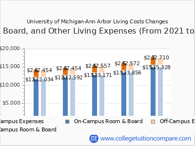 UM-Ann Arbor - Tuition & Fees, Net Price
