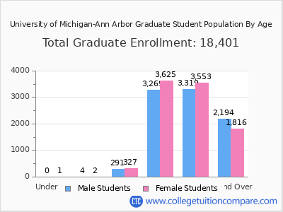 UM-Ann Arbor - Student Population and Demographics
