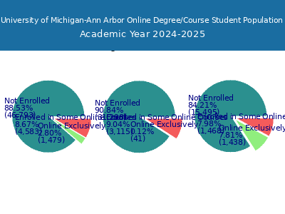 UM-Ann Arbor - Student Population and Demographics