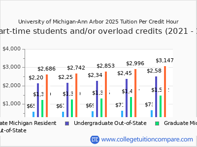 UM-Ann Arbor - Tuition & Fees, Net Price