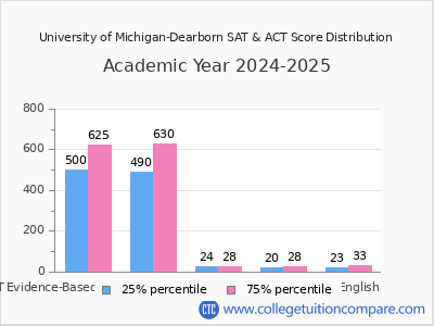 UM-Dearborn Acceptance Rate and SAT/ACT Scores