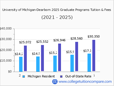 UM-Dearborn - Tuition & Fees, Net Price
