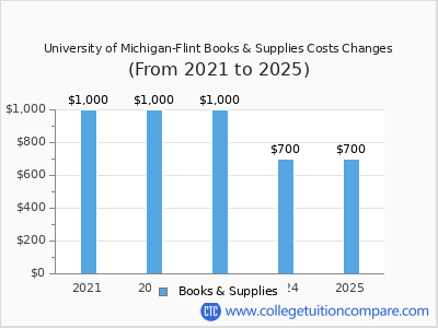 UM-Flint - Tuition & Fees, Net Price