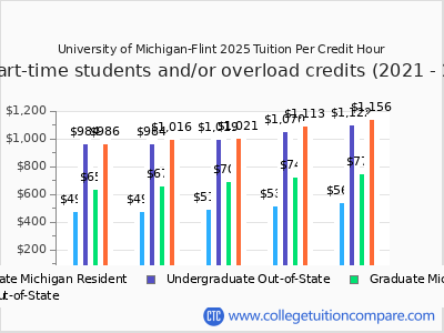 UM-Flint - Tuition & Fees, Net Price