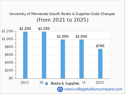 UMN - Duluth - Tuition & Fees, Net Price