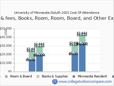 UMN - Duluth - Tuition & Fees, Net Price